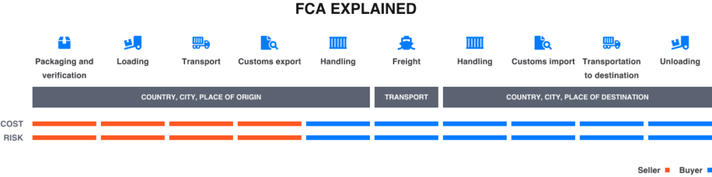 What is the Difference Between FCA and FOB? - Freight Forwarding ...
