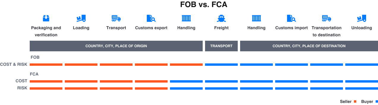 What is the Difference Between FCA and FOB? - Freight Forwarding ...